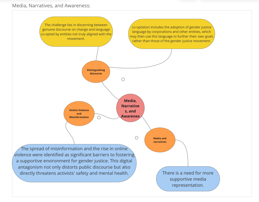 Gender Justice Learnings 2024 (ongoing) – EDGE Funders